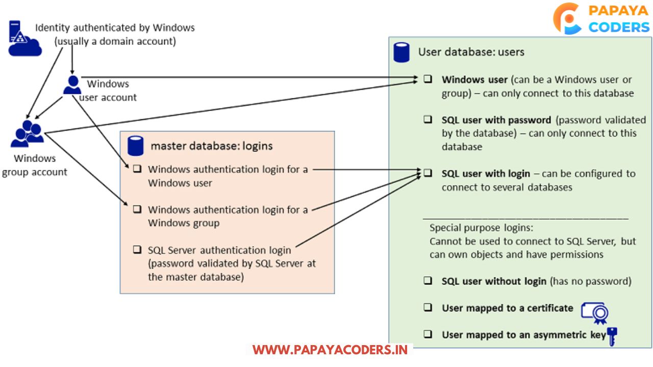 How to Enable the user in SQL Server: A Step-by-Step Guide 2025! - Best ...