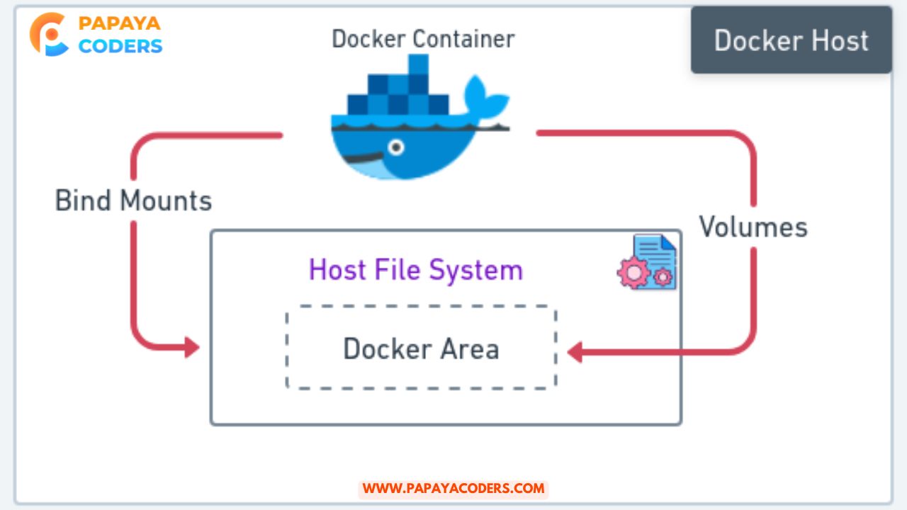 Automating Development Workflow Using Docker Volumes and Bind Mounts - Best App Development ...